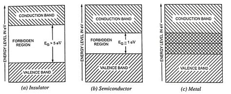 Energy Band Diagram Of Semiconductors Insulators And Metals