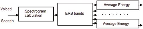 Time Frequency Feature Extraction From Spectrograms Download