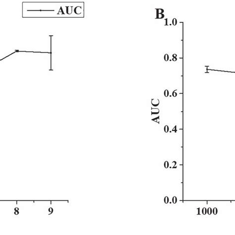 performance of 5 fold cross validation on human training set a for