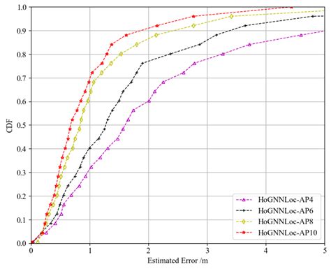 Indoor Localization Algorithm Based On A High Order Graph Neural Network