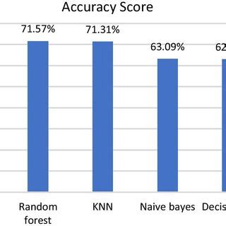 Accuracy Of Different Machine Learning Download Scientific Diagram