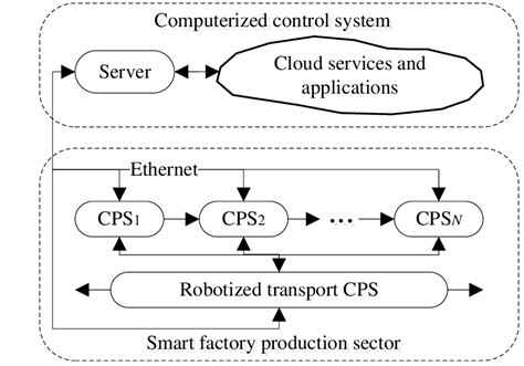 Centralized Control System Scheme For Cyber And Physical Systems In A Download Scientific