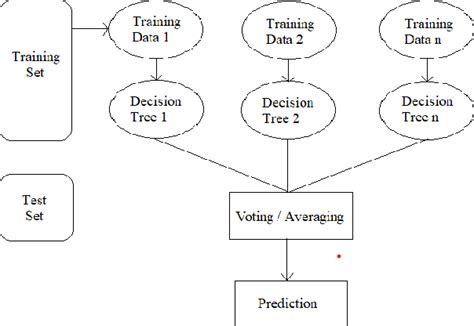 Working Of Random Forest Algorithm Download Scientific Diagram