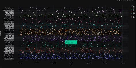 Customize The Labels Of The Y Axis Without Displaying All Of Them