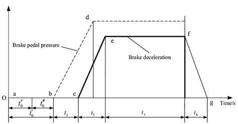 Simplified Vehicle Braking Process Schematic Where 0 0 0 T T T ′ ′′ Download Scientific
