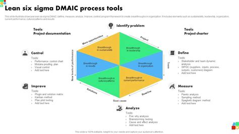 Dmaic Methodology Lean Six Sigma Process Improvement Process Map Images