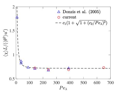 The Plot Shows The Behavior Of Scalar Dissipation Rate As A Function Of Download Scientific