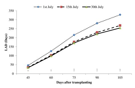 Effect Of Different Transplanting Dates On Leaf Area Duration Days