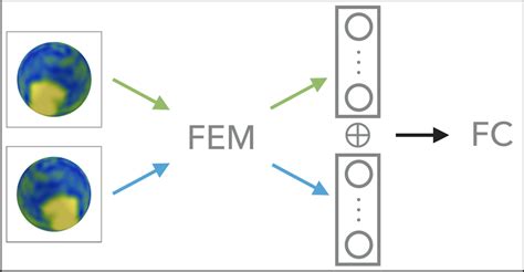 Spherical Cnn Architectures Femfeature Extraction Module Download Scientific Diagram