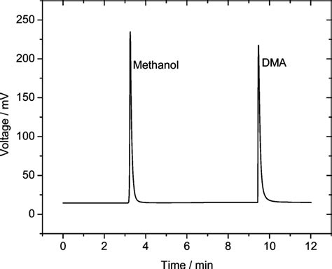 Typical Gc Fid Profile For Methanol And Dma Download Scientific Diagram