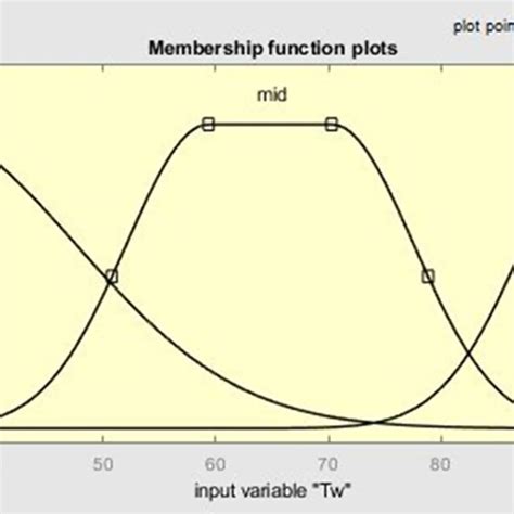 Gaussian2 Membership For The Inputs And Output [color Figure Can Be Download Scientific Diagram
