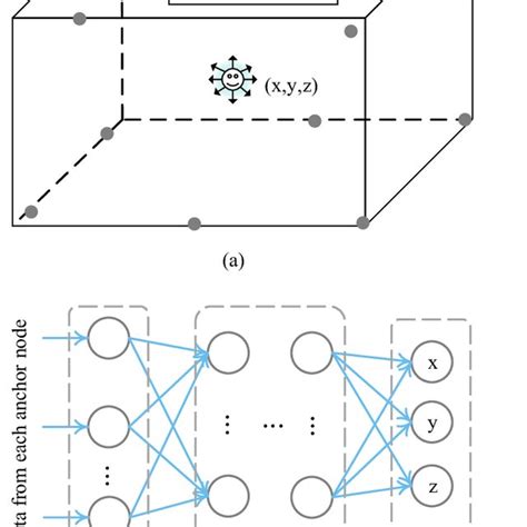 A Localization Application Based On Fnn A Is The Localization Download Scientific Diagram