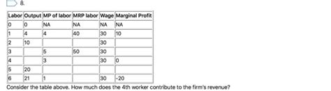 Solved Variable Fixed Total Cost Labor Output Cost Cost 12 0