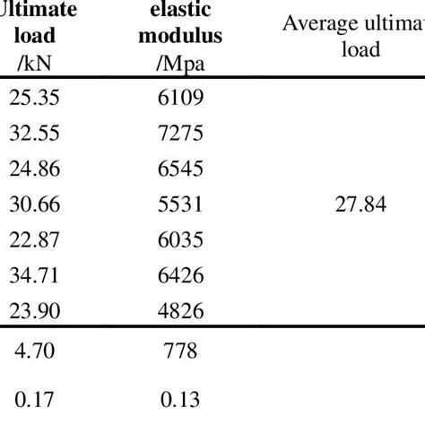What Is Modulus Of Elasticity Of Wood At Simona Brown Blog