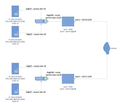 Fortigate Vlan Vxlan Vpn Oh My Vodka Redbull Please