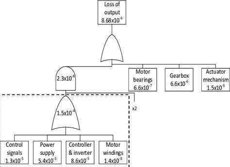 Ema Fault Tree With Dual Lane Fault Tolerant Electric Drive Bennett Et