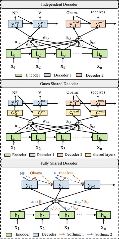 Architectures Of Our Three Nmt Models Download Scientific Diagram