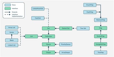Java Javacollections Codingchallenge 30daysofcode Javajourney Sujitha V