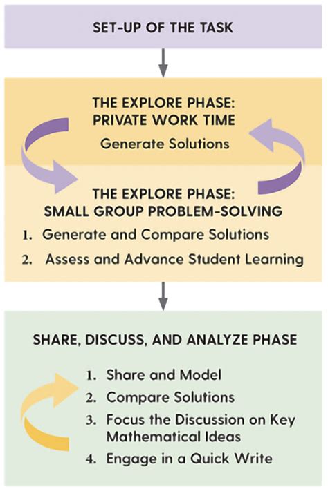 Three Practices That Compliment An Asset Based Approach To Teaching And