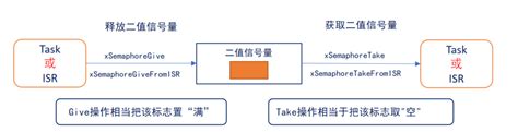【复习笔记】freertos七 二值信号量和计数信号量esp32 用于扫描按键当key0按下往队列写入数据当key1按下释放二值