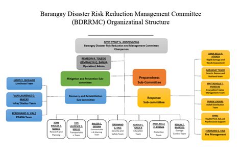 Bdrrmc Organizational Structure 2024 Download Free Pdf Emergency Management Natural Events