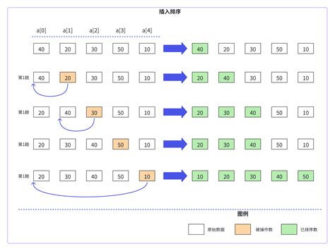 算法实现 插入排序insert Sort 理解版insertsort Csdn博客
