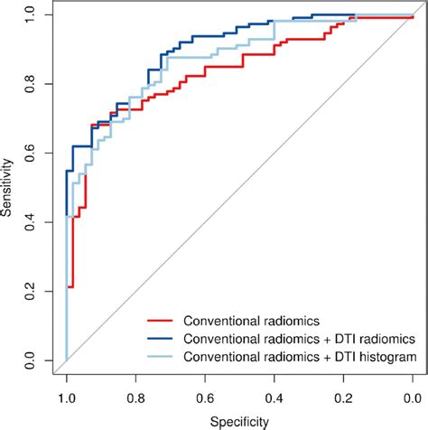 receiver operating characteristic curves of the random survival forest