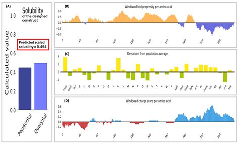 Vaccinomics Aided Development Of A Next Generation Chimeric Vaccine Against An Emerging Threat