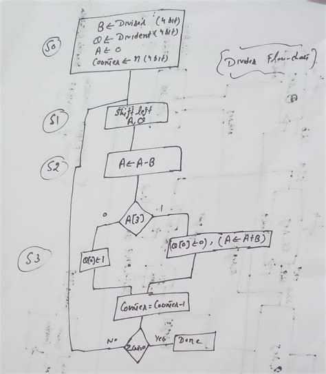 Github Jogeshsinghunsigned Binary Divison Implementation At Rtl Level Using Booth S Algorithm