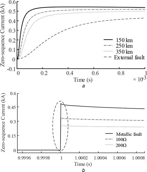 Zerosequence Currents A Zerosequence Currents At R1 When Faults Of Download Scientific