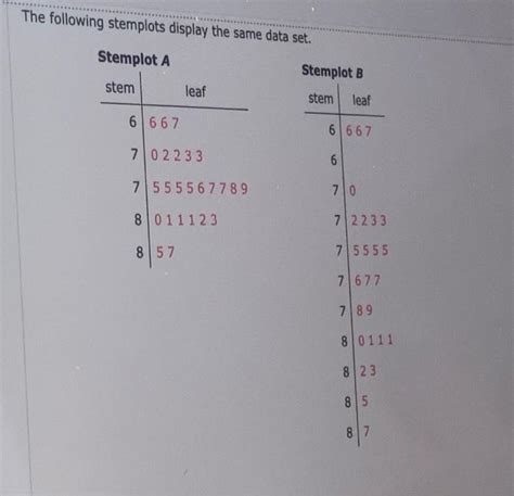 [solved] the following stemplots display the same data set