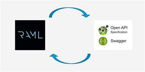 Api Specification Format Conversion By Bharath Kesavan Medium
