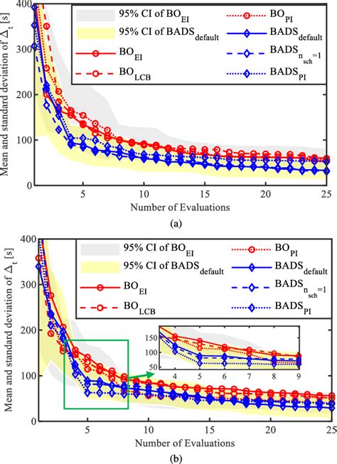 Figure 7 From Data Driven Fast Charging Optimization For Lithium Ion Battery Using Bayesian