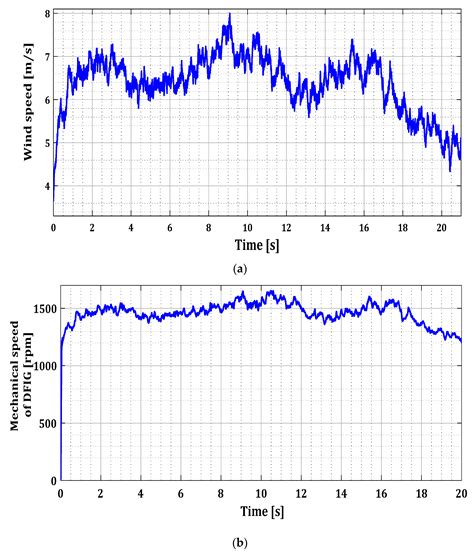 Fault Diagnosis In Wind Turbine Current Sensors Detecting Single And