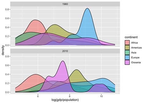 Lab 4 Data Exploration With The Gapminder Dataset