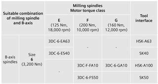 Combined B Axis With Milling Spindle Only