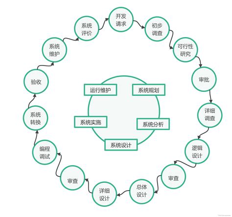 信息化总体架构方法 2 信息化工程建设方法
