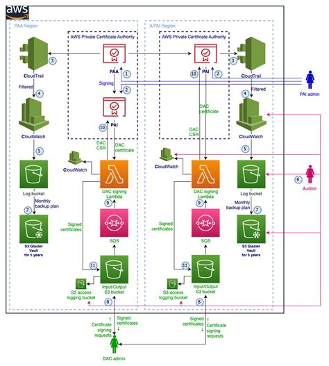 use aws private certificate authority to issue device attestation