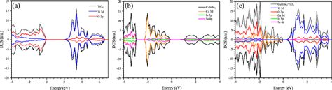 The Calculated Tdos And Pdos For A Tio2 B Cuinse2 And C Download Scientific Diagram