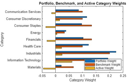 Analyze Performance Attribution Using Brinson Model Matlab And Simulink Example