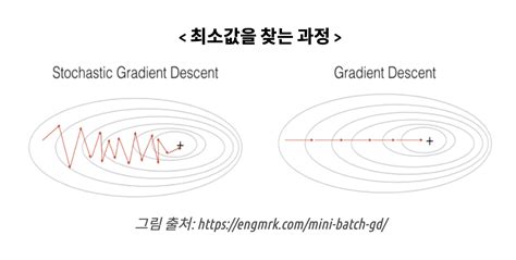 Gradient Descent경사하강법 와 Sgdstochastic Gradient Descent 확률적 경사하강법 Geonys Tech Blog