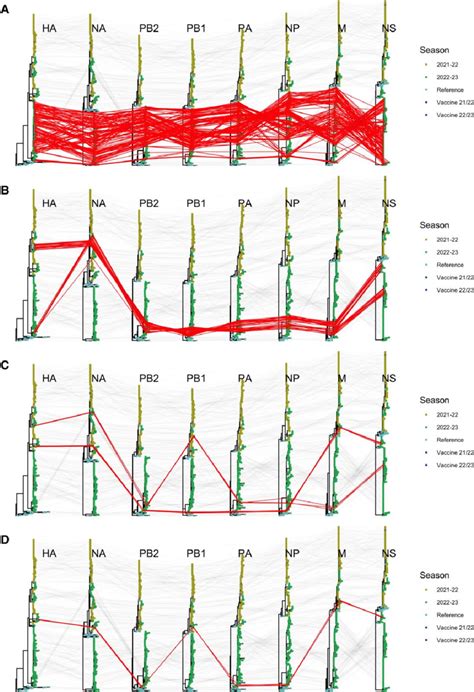 Phylogenetic Trees Of Gene Segments Ha Na Pb2 Pb1 Pa Np M And Ns