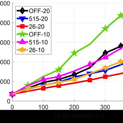 Ccdf Of Inter Packet Gap Download Scientific Diagram