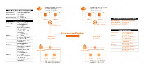 Enable Communication Among Cidr Blocks Vpn Gateway Alibaba Cloud Documentation Center