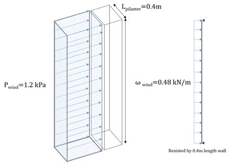 If The Pilaster Were Still Resisting All Of The Wind Load Applied To A