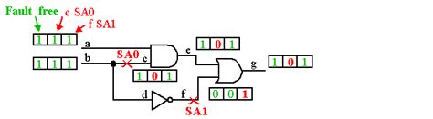 Algorithms For Fault Simulation