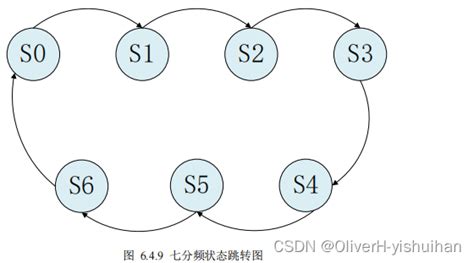 Verilog 高级知识点 状态机组合逻辑状态机 Csdn博客 Verilog 高级知识点 状态机组合逻辑状态机 Csdn博客