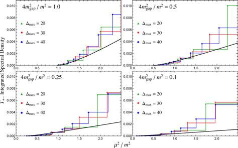 Integrated Spectral Density Of T − The Trace Of The Stress Tensor At