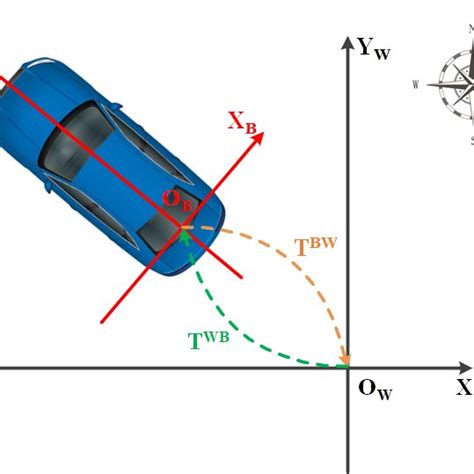 The Relationship Between The Body Coordinate System {l} And The Lidar Download Scientific