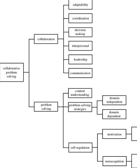 Collaborative Problem Solving Components Download Scientific Diagram